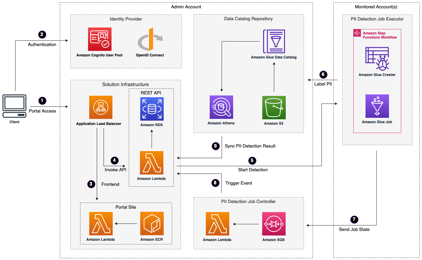 Sensitive Data Protection on Amazon Web Services 敏感数据保护解决方案 & sdp cheatsheet & CSDC Pi