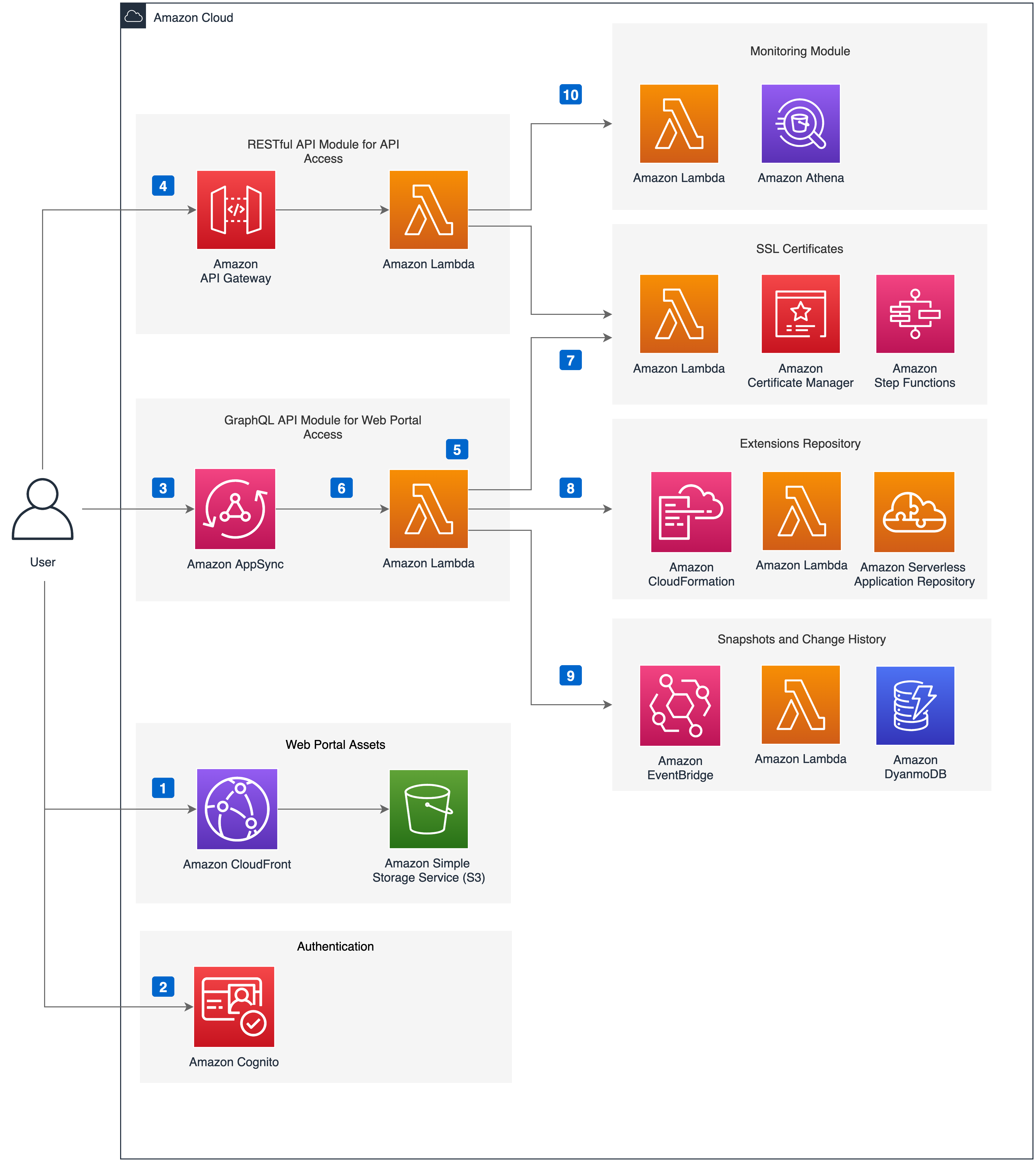 CloudFront Extensions & cfe cheatsheet & CSDC Pi
