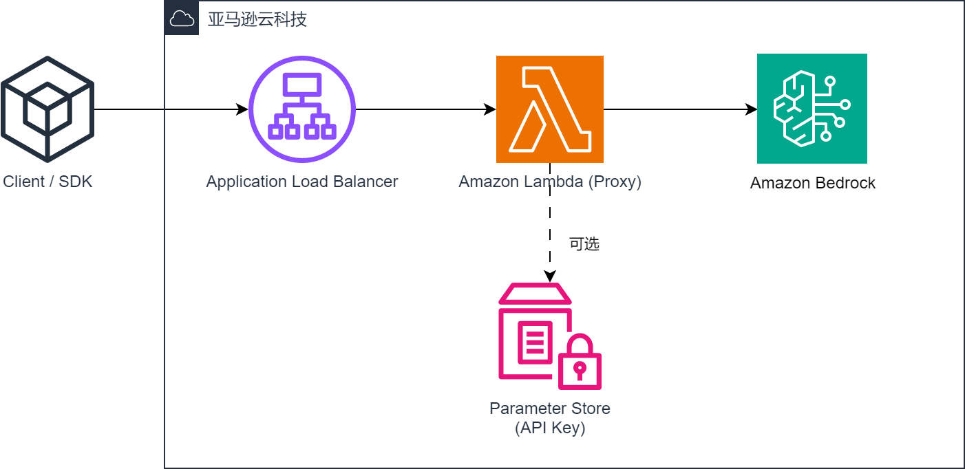 Bedrock Access Gateway & bag cheatsheet & CSDC Pi
